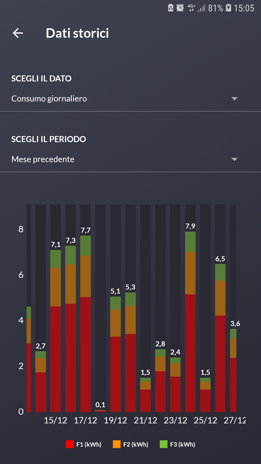 Energy Management: monitorare i consumi di energia in casa